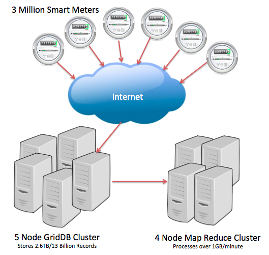Estimating The Requirements Of A Griddb Cluster Griddb Developers Griddb Developers