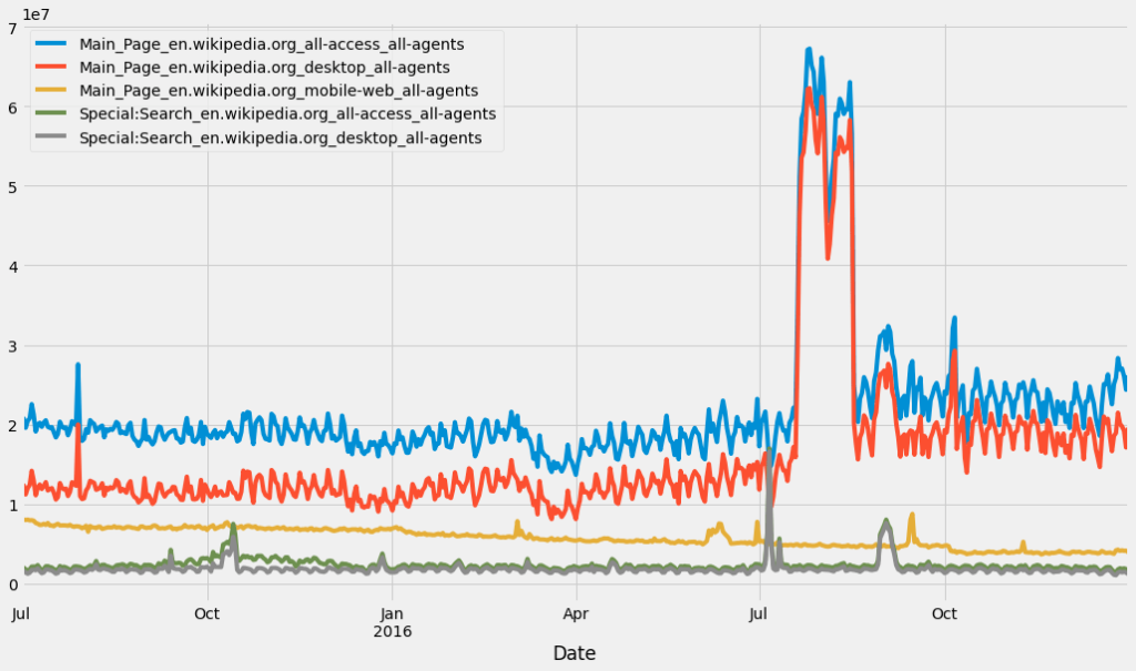 Pythonとgriddbを用いたwebトラフィックの調査と予測 Griddb Developers 