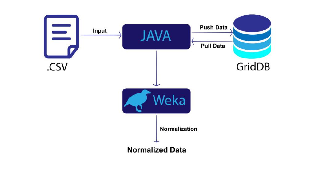 Javaにおける正規化 | GridDB Developers