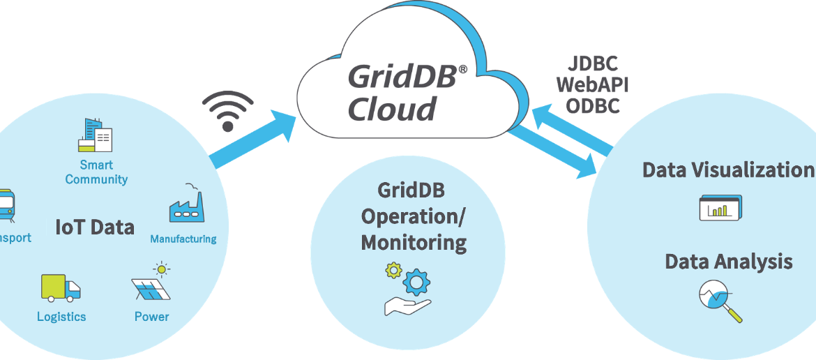 GridDB Cloud クイックスタートガイド | GridDB Developers